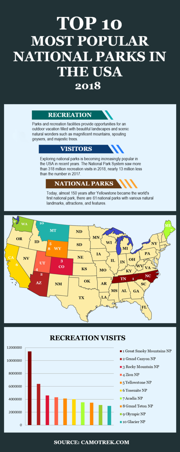 Infographic : America’s Most Visited National Parks in 2018 ...