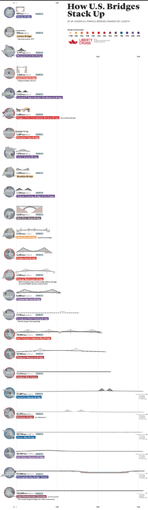Infographic : How U.S. Bridges Stack Up: 25 of America’s Famous Bridges ...
