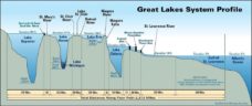 Infographic : Interesting way to look at the Great Lakes – Infographic ...