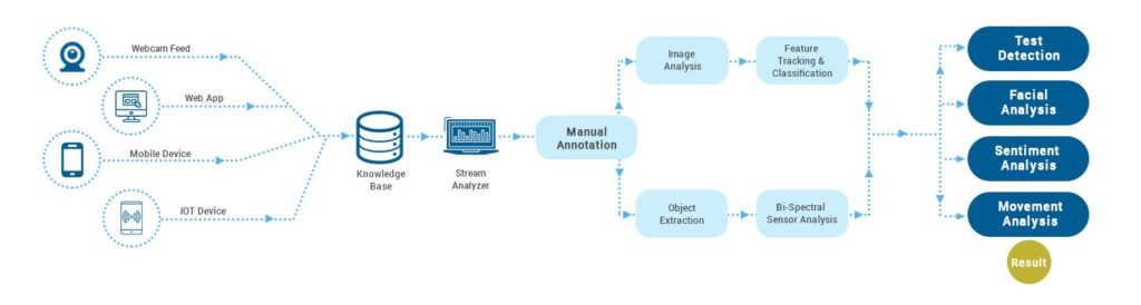 Infographic : Process of AI in Video analytics - Infographic.tv ...