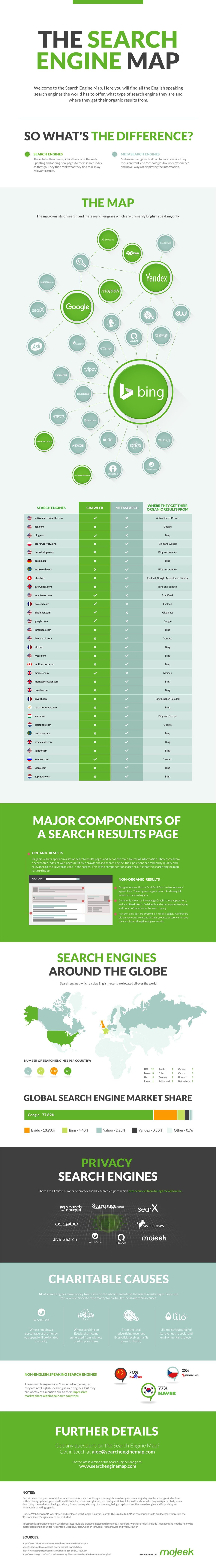 Infographic : The Search Engine Map - Infographic.tv - Number one ...