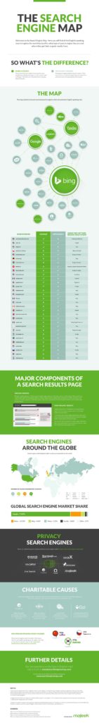 Infographic : The Search Engine Map - Infographic.tv - Number one ...