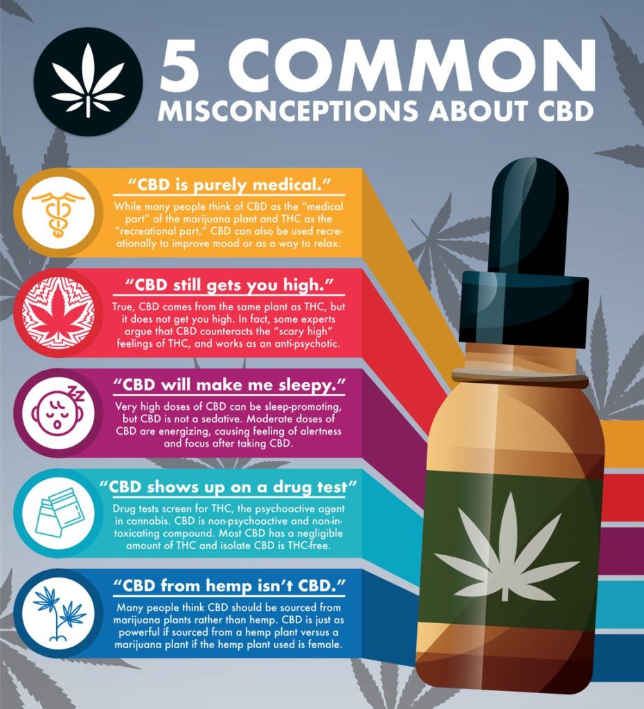 Infographic : Top 5 Common Misconceptions about CBD Oil – Infographic.tv – Number one ...