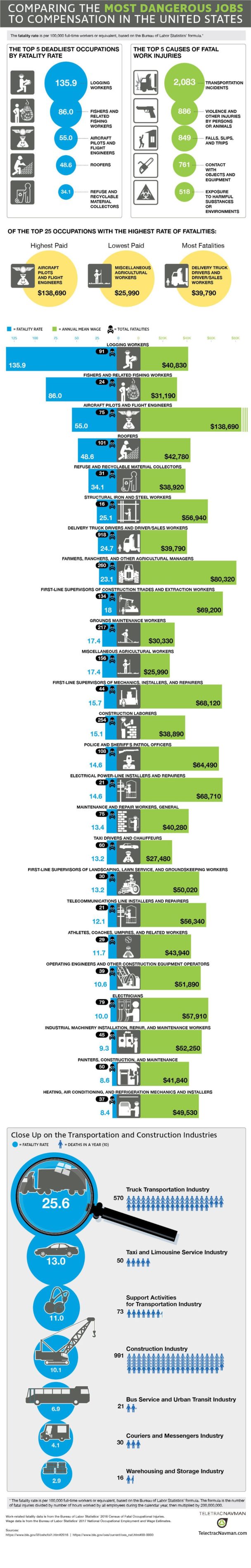 Infographic : Weighing Dangerous Jobs Vs. Compensation in America ...