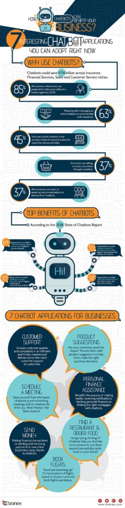 Infographic : chatbot applications that your business can take ...