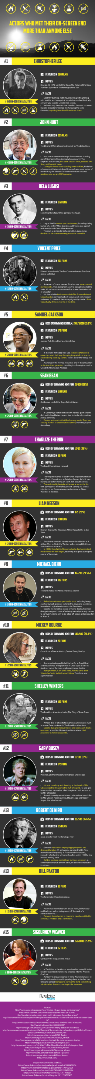 Visual : A guide to actors with the most on-screen death scenes ...
