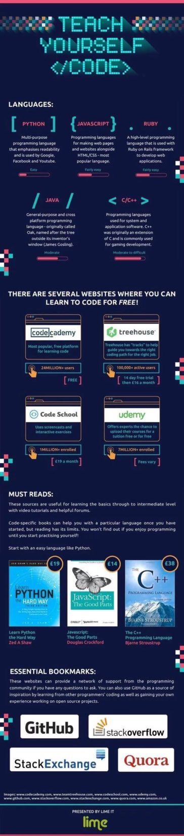 Visual : A guide to coding – Infographic.tv – Number one infographics ...