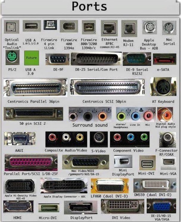 Visual : A guide to ports – Infographic.tv – Number one infographics ...