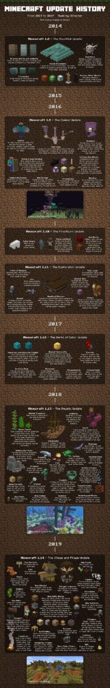 Visual : An awesome guide to Minecraft updates! – Infographic.tv ...