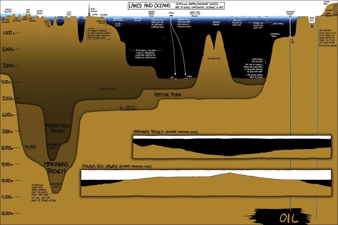 Visual : Awesome ocean analysis - Infographic.tv - Number one ...