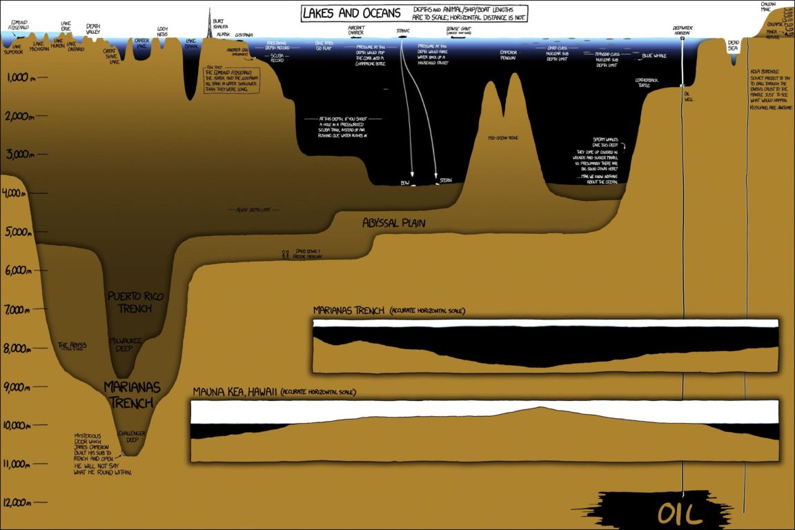 Visual : Awesome ocean analysis – Infographic.tv – Number one ...