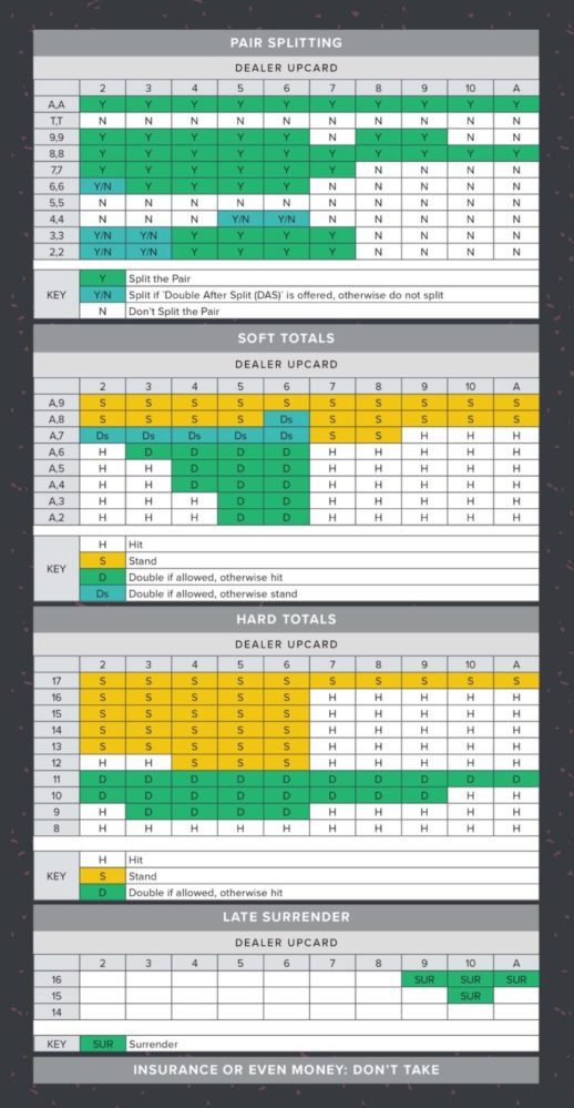 Visual : Blackjack Apprentice’s guide to every blackjack hand ...