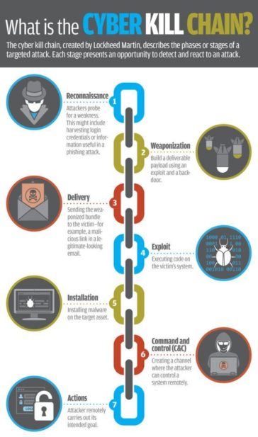 Visual : CYBER KILL CHAIN? – Infographic.tv – Number one infographics ...