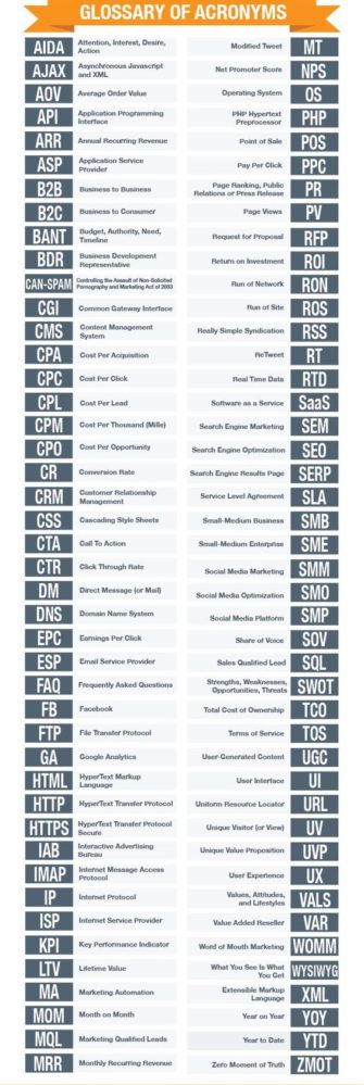 Visual : Glossary Of Acronyms in programming - Infographic.tv - Number ...