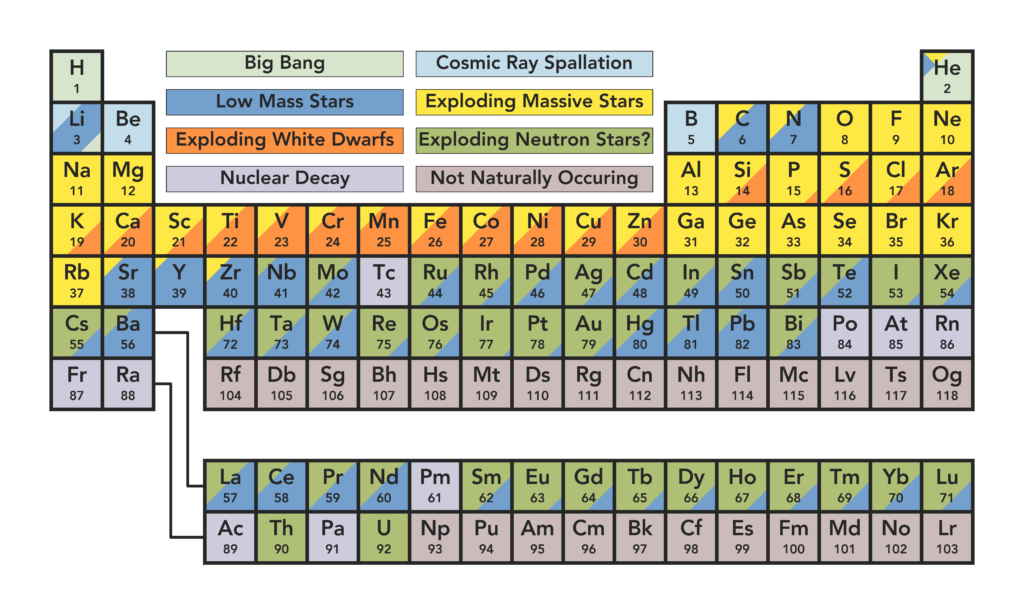 Visual : Guide for origin of elements – Infographic.tv – Number one ...