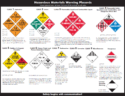 Visual : Guide to Hazardous Materials Placards – Infographic.tv ...