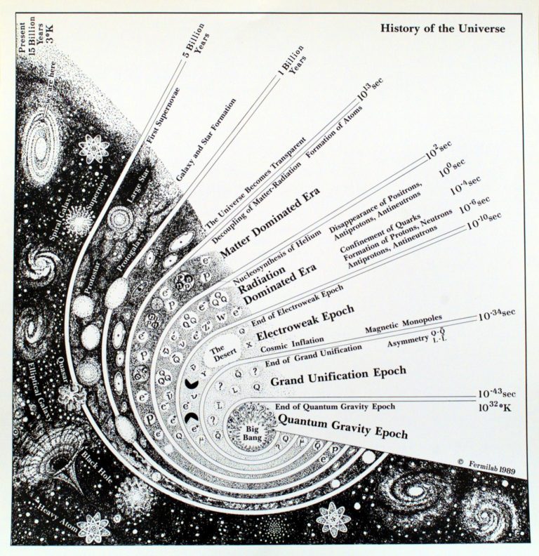 Visual : History of the Universe – Infographic.tv – Number one ...