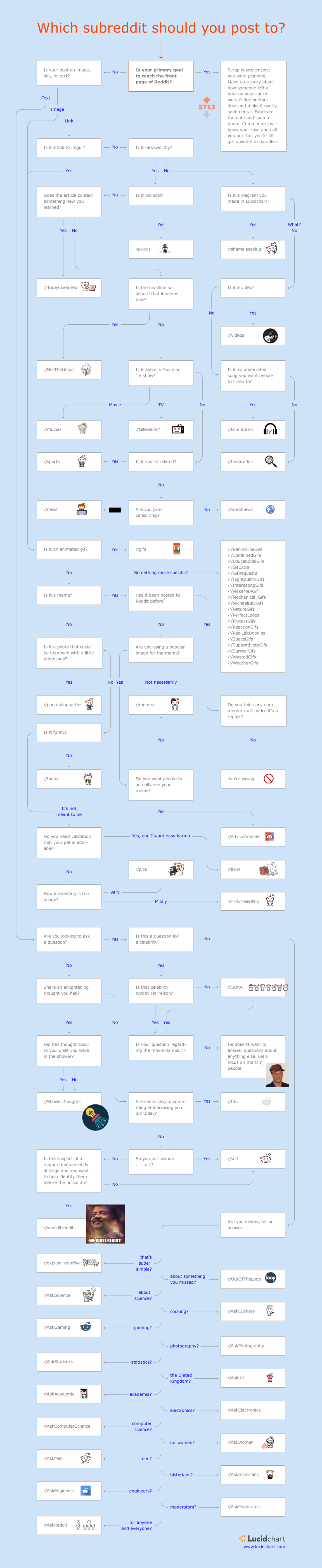 Visual : I didn't know which reddit sub to post to. - Infographic.tv ...