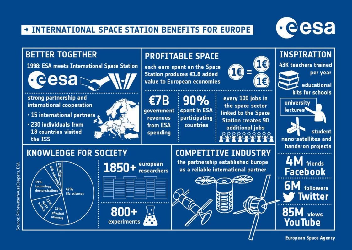 Visual : ISS benefits for Europe – Infographic.tv – Number one ...