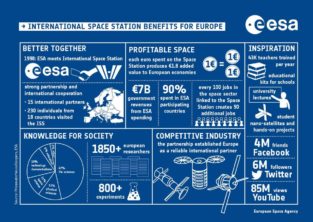 Visual : ISS benefits for Europe – Infographic.tv – Number one ...
