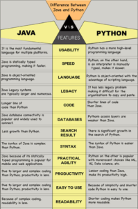 Visual : JAVA vs PYTHON - Infographic.tv - Number one infographics ...