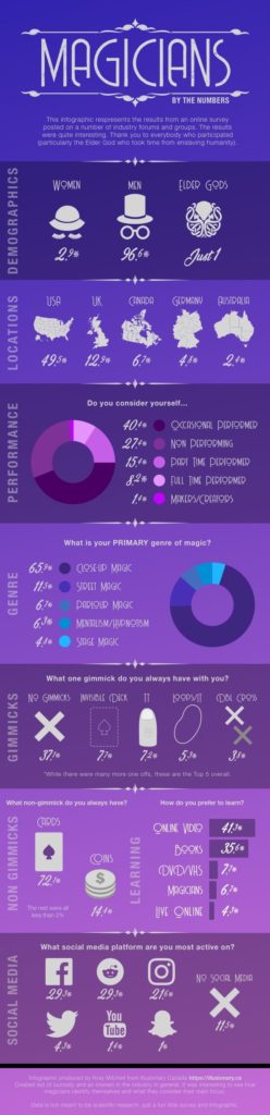 Visual : Magicians: By the Numbers – Infographic from the recent survey ...