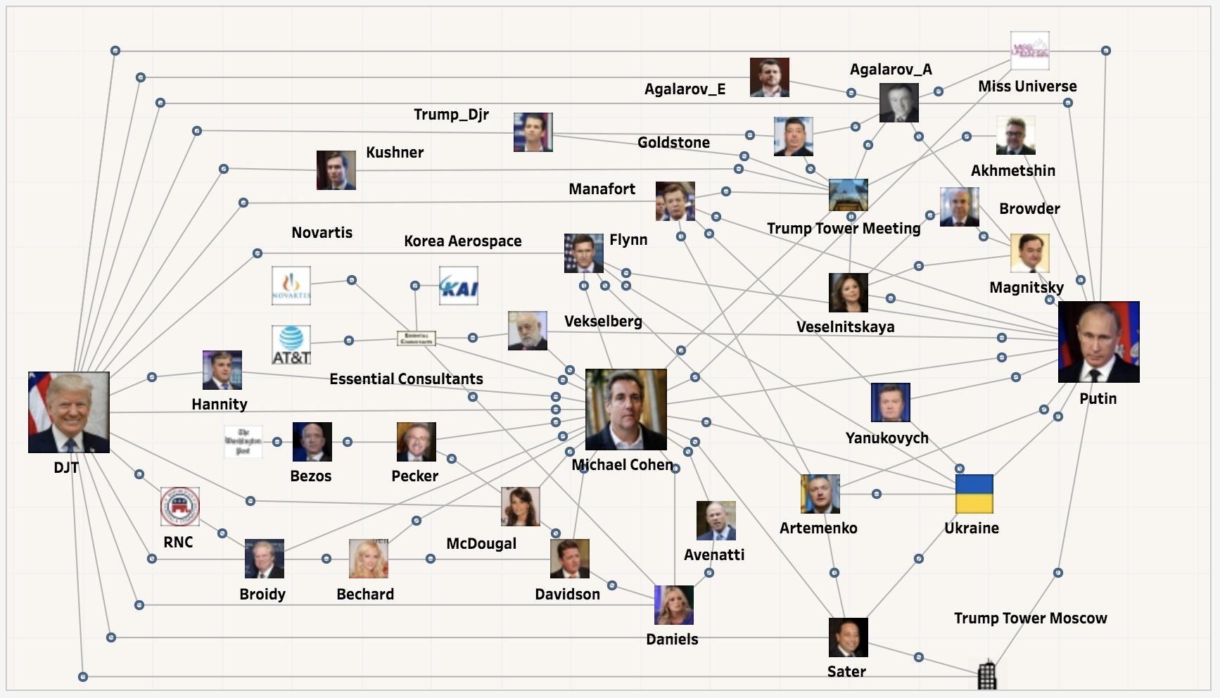 Visual : Map of Trump’s world connections? - Infographic.tv - Number ...