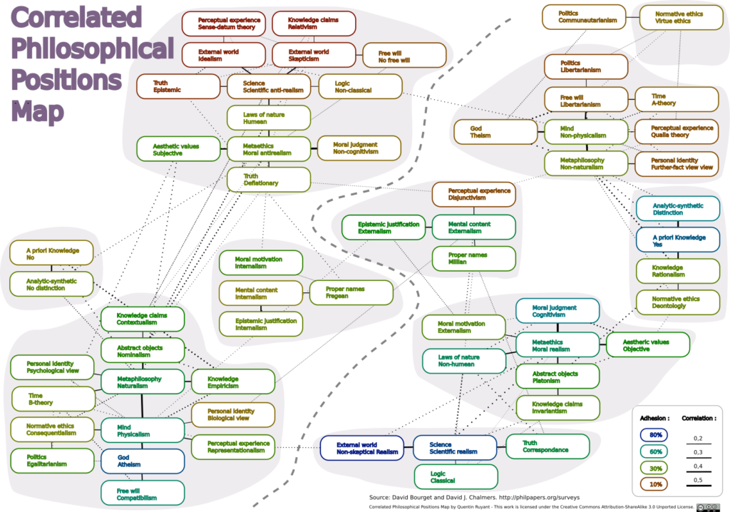 Visual : Map of philosophical positions and their correlations among ...
