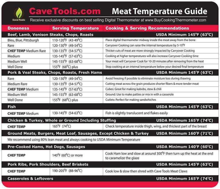Visual : Meat Temperature Guide – Infographic.tv – Number one ...