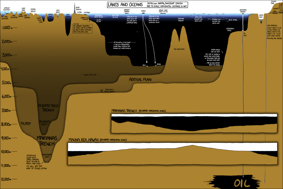 Visual : Ocean depth thing – Infographic.tv – Number one infographics ...