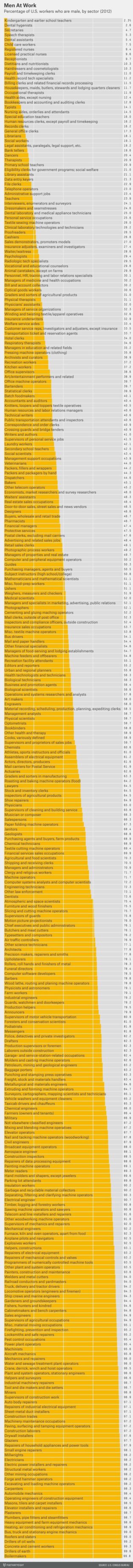 Visual : Percentage of workers based on gender(US) – Infographic.tv ...