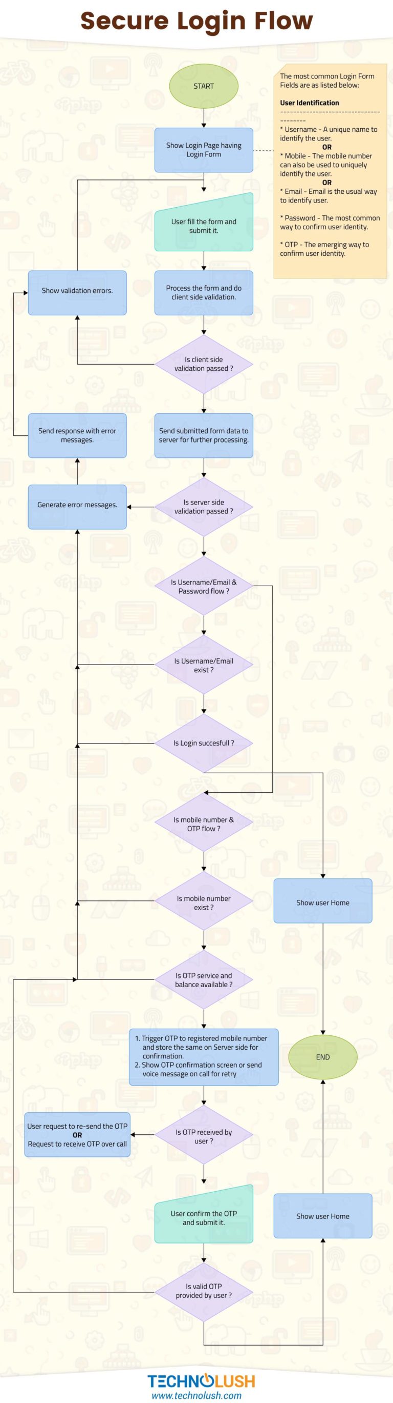 Visual : Secure login flow chart – Infographic.tv – Number one ...