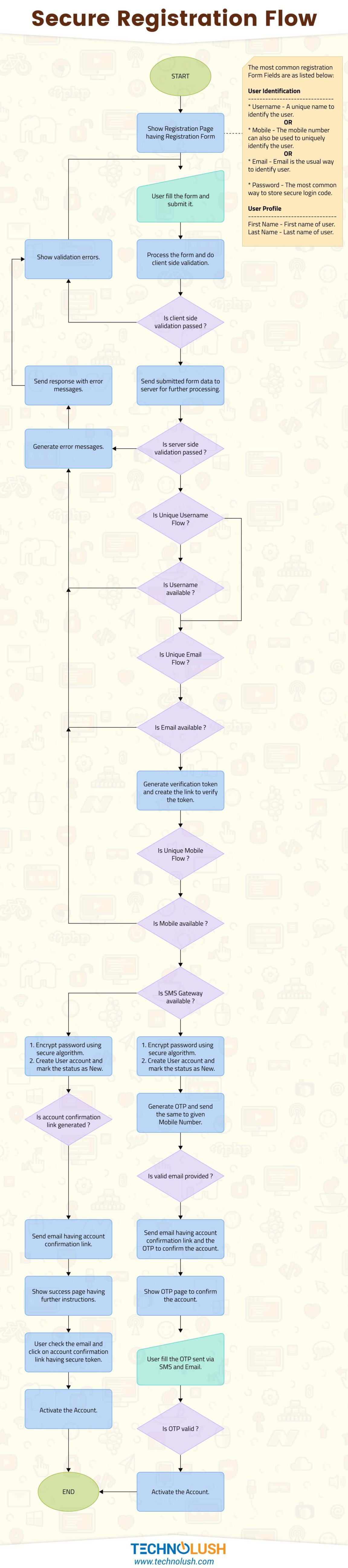 Visual : Secure registration flow - Infographic.tv - Number one ...