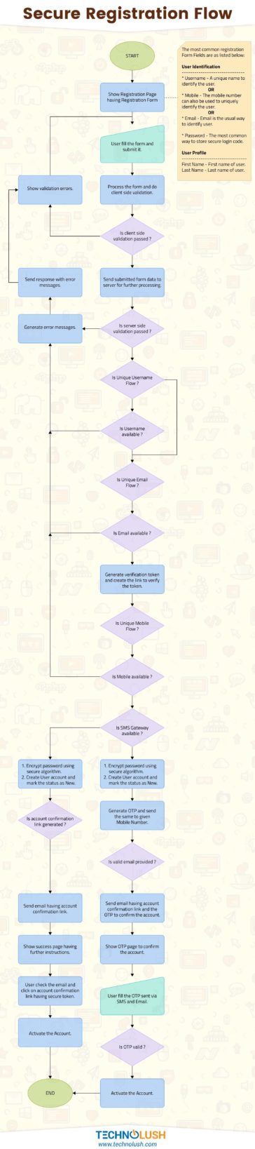 Visual : Secure registration flow - Infographic.tv - Number one ...