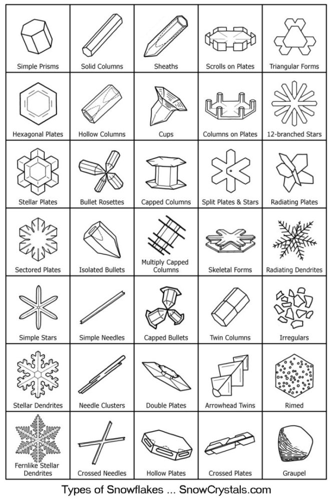 Visual : Snowflake Geometry – Infographic.tv – Number one infographics ...
