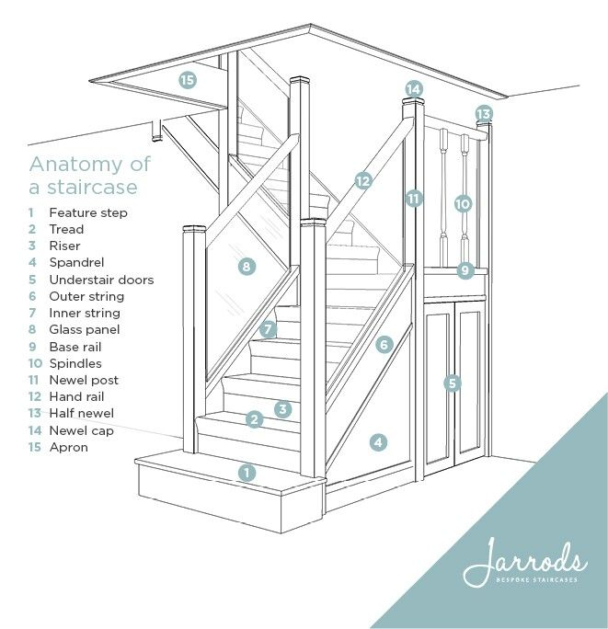 Visual : Staircase Terminology – Infographic.tv – Number one ...