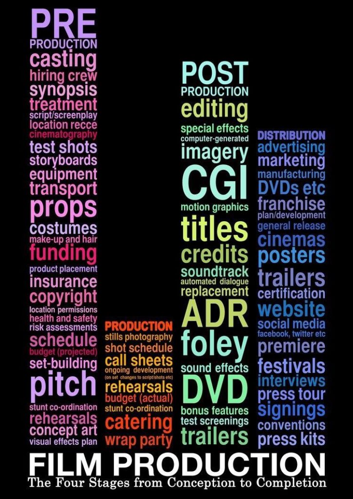 Visual : The 4 pillars of film making – Infographic.tv – Number one ...