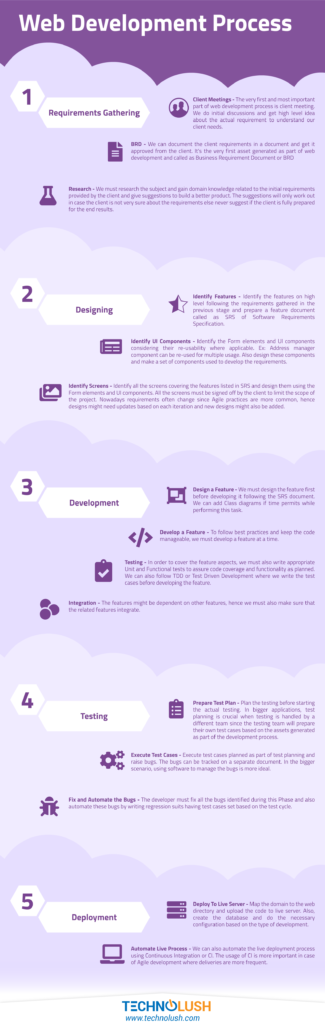 Visual : Web development process – Infographic.tv – Number one ...