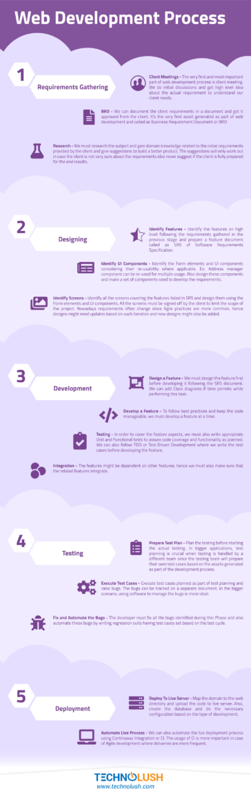 Visual : Web development process – Infographic.tv – Number one ...