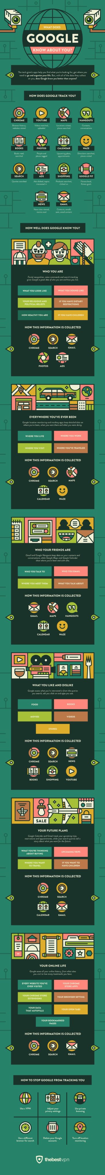 Visual : What Google knows about you – Infographic.tv – Number one ...