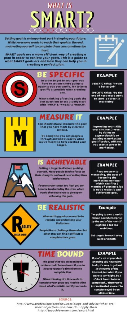Visual : What are SMART Goals? - Infographic.tv - Number one ...