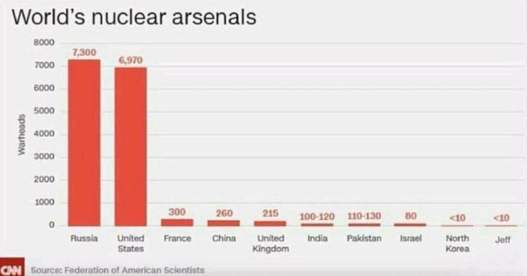 Visual : World’s nuclear arsenals – Infographic.tv – Number one ...