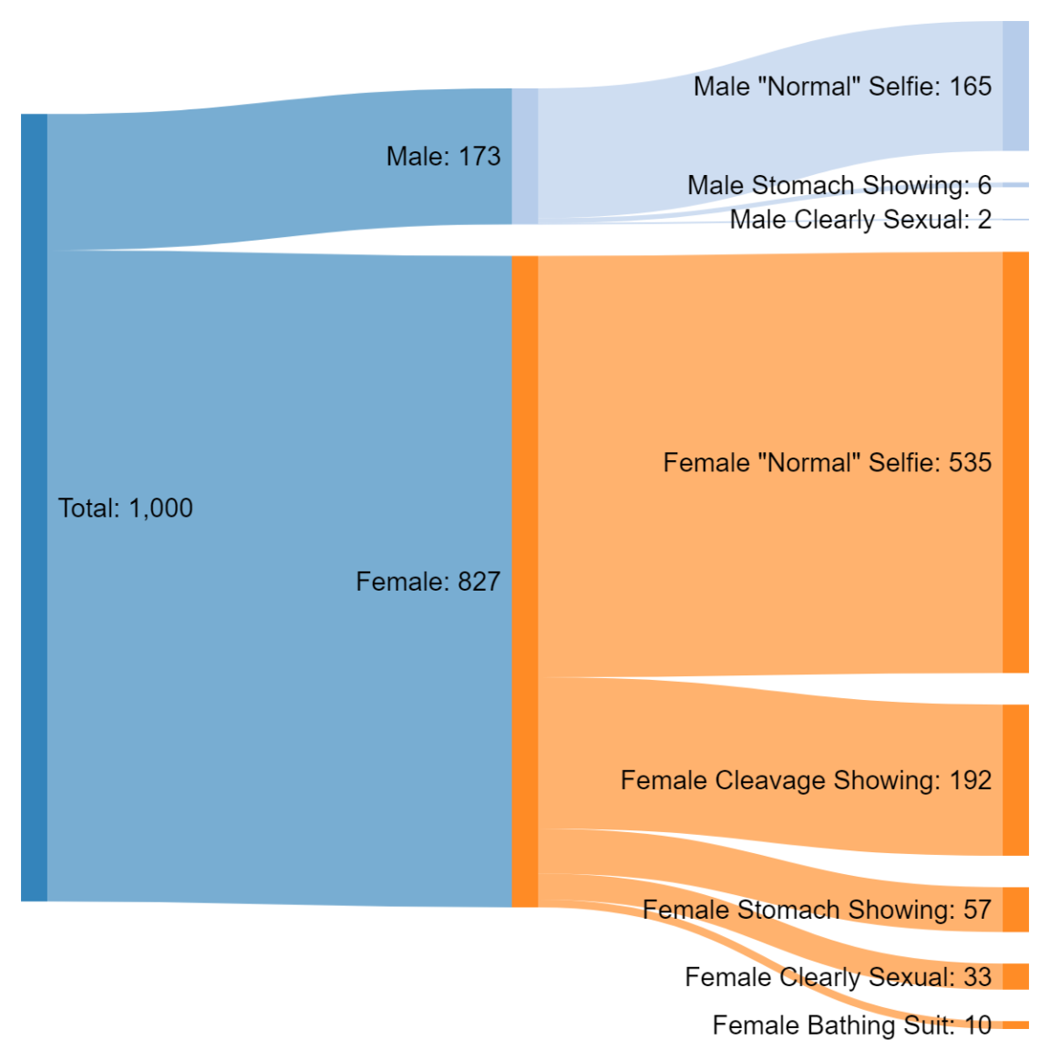 data visualization : 1,000 Random r/selfie posts! [OC] – Infographic.tv ...