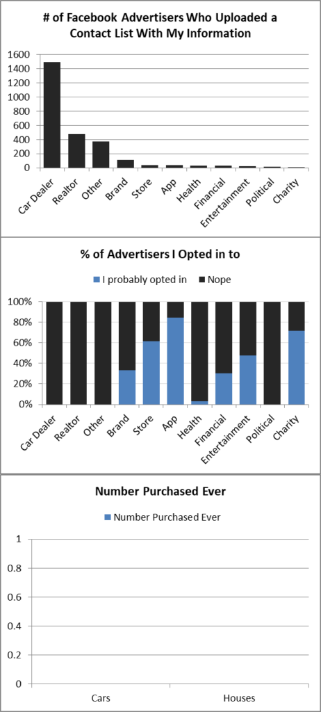 data visualization : 2,634 Facebook Advertisers who uploaded a contact ...
