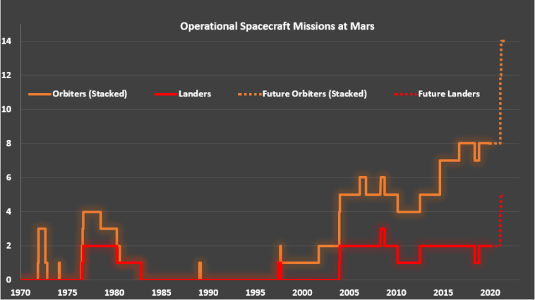 data visualization : 50 Years of Mars Exploration [OC] - Infographic.tv ...