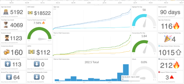 data visualization : A SaaS KPI Dashboard [OC] – Infographic.tv ...