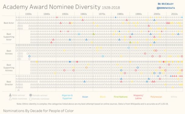 data visualization : Academy Award Nominee and Winner Diversity 1928 ...