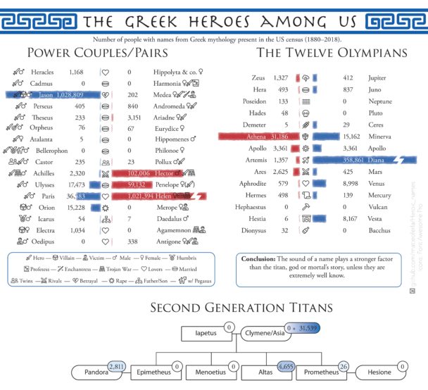 data visualization : After reading Stephen Fry’s Mythos/Heroes, I ...
