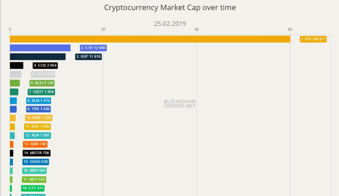 data visualization : Animation: Cryptocurrency market cap over time ...