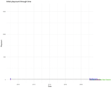 data visualization : Animation of my top ten artists on Last.FM over 10 ...